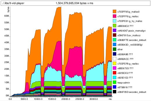 catching memory leaks with valgrind's massif — wingolog